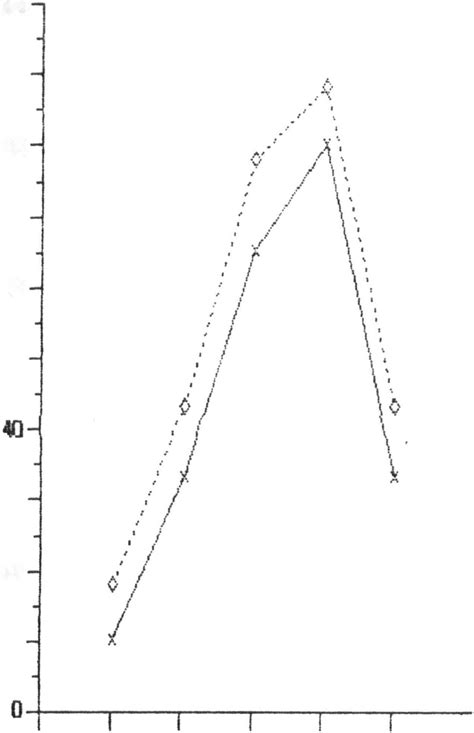 Percent Correct Identification Scores For Each Vowel In Both Listening Download Scientific