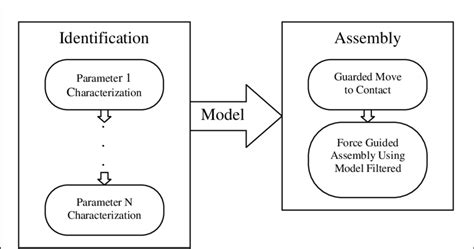 1 Force Guided Assembly Under Bias Methodology Download Scientific