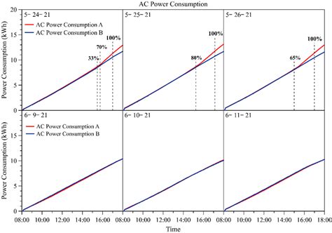 Cumulative AC Power Consumption History Of Room A And Room B