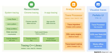 第32讲 Perfetto专题概述 Android Camera性能分析 极客笔记技术问答社区