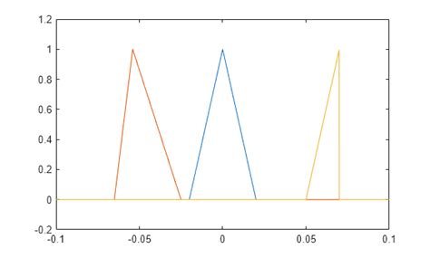Tripuls Sampled Aperiodic Triangle Matlab