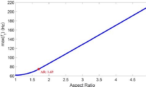 Maximum Fundamental Frequency Of Simply Supported Plate Vs Panel Download Scientific Diagram