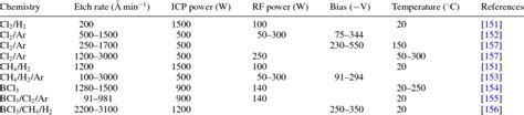 Summary Of Etch Rates And Etch Conditions Using Various Chemistries Download Table