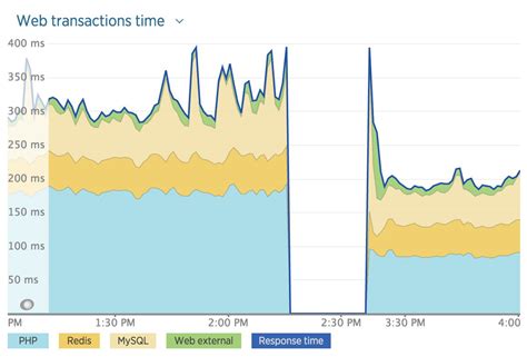 Php 7 Is For Performance Onsitewp