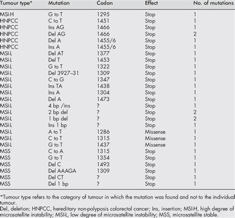 Spectrum Of Somatic Apc Mutations According To Dna Microsatellite