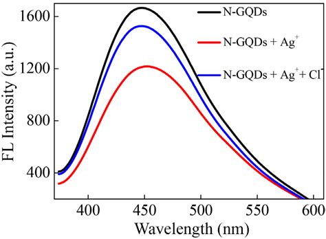 The Feasibility For Cl Assay Download Scientific Diagram