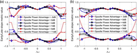Detection Of Intermediate Spoofing Attack On Global Navigation Satellite System Receiver Through