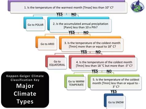 Ppt Koppen Geiger Climate Classification Key Major Climate Types