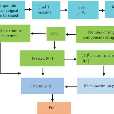 The Flowchart Of Segment Number Selection Download Scientific Diagram