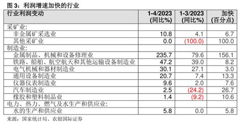 医药制造业利润总额同比增长,下降幅度加深,行业调整尚未 2023年05月 行业研究数据 小牛行研 医药制造业利润总额同比增长,下降幅度加深,行业调整尚未 2023年05月 行业研究数据 小牛行研