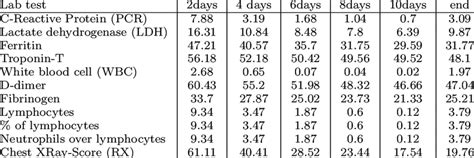 Frequency And Ageing For The Considered Lab Tests The Frequency Download Scientific Diagram