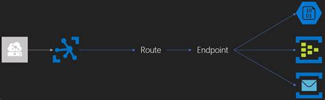 azure iot data ingress layer best practices