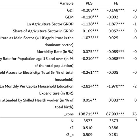 Pooled Least Square Fixed Effect And Random Effect Estimation