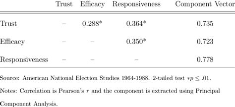 Correlation And Factor Analysis Of Outcome Indicators Download Table