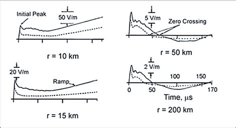 Typical Vertical Electric Field Intensity Waveforms For First Solid Download Scientific