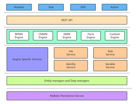 Flowable系统架构图 流程图模板 Processon思维导图、流程图