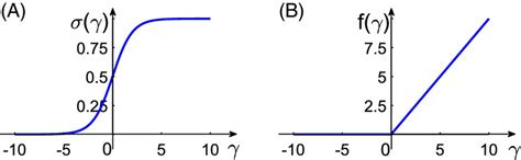 Two Types Of Activation Functions Used In The Hybrid Deep Neural Download Scientific Diagram