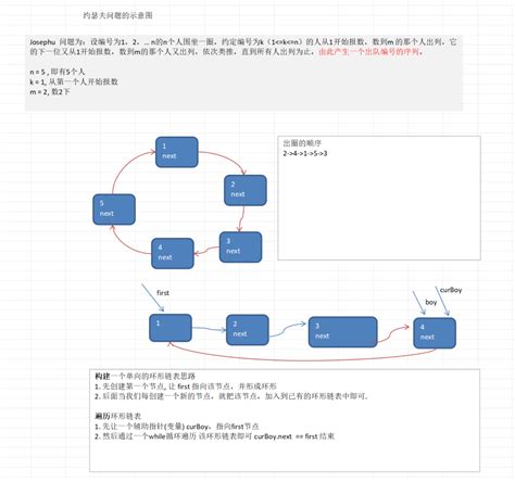 java 数据结构与算法 单向环形链表 bigdata