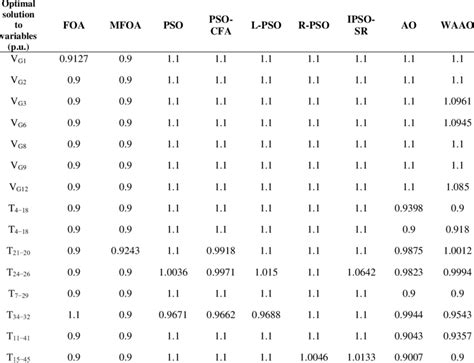 Comparison Of The Solutions Of Power Loss For Ieee 57 Bus System Download Scientific Diagram