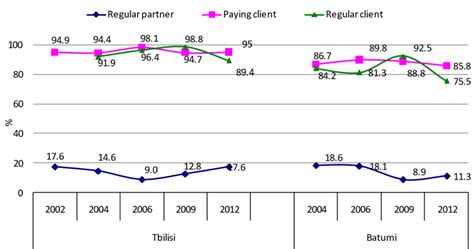 Condom Use During Last Sexual Intercourse With Different Partners