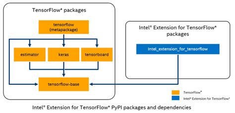 tensorflow pluggable device intel® tensorflow extension 知乎