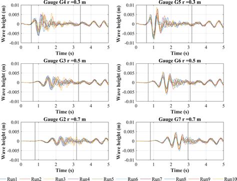 Individual Free Surface Elevation Time Series Measured At Different