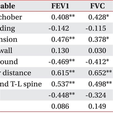 Correlation Between Pft And Other Variables Unit Of Prediction