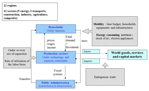 Macro Economy Imaclim Iamc Documentation