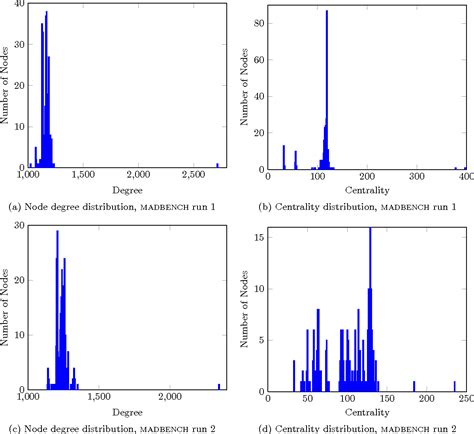 Figure 4 From Network Theoretic Classification Of Parallel Computation