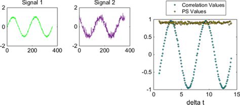 Fig B3 Lorentz Signals And Their Respective Phase Trajectories Download Scientific Diagram