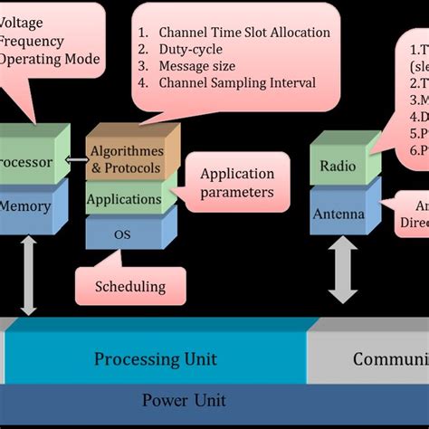 parameters involved within a low power sensor node download