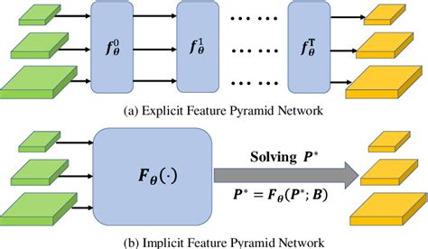 Figure 1 From Implicit Feature Pyramid Network For Object Detection