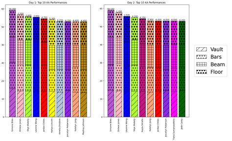 data science perspective on us championships r gymnastics
