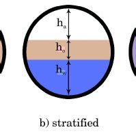 Different Flow Regimes Used In Simulations Download Scientific Diagram