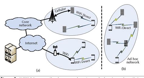 Figure From Secure Device To Device Communications Over Wifi Direct Semantic Scholar