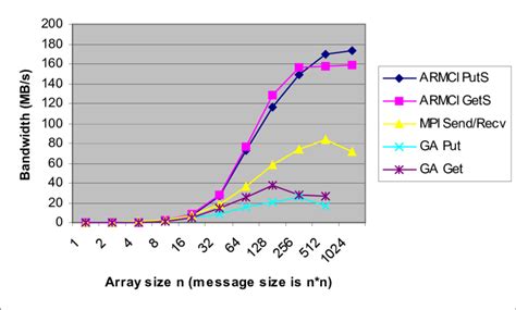 Bandwidth Per Processor For Transfer Of 2D Array Sections Run On A Download Scientific Diagram