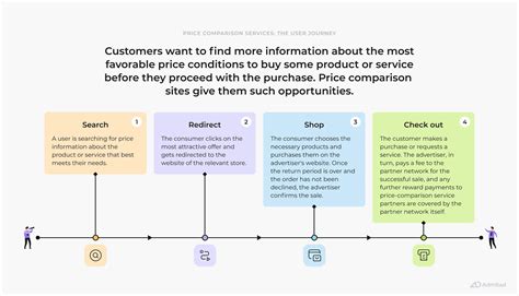 Monetization For Price Comparison Admitad