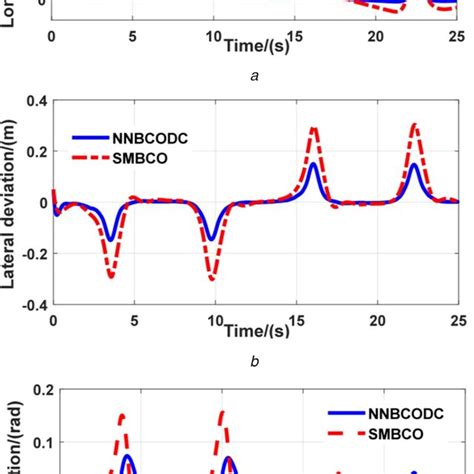 Tracking Deviations Of Following Cadev A Response Of Longitudinal