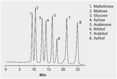 Hplc Analysis Of Sugars On Supelcogel™ Ca