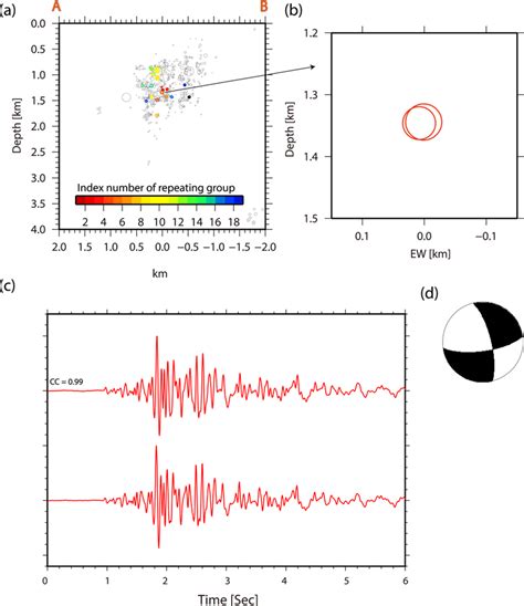 Identified Repeating Earthquakes A Depth Distribution Of Repeating Download Scientific