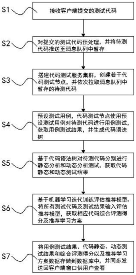 一种基于代码语法树分析的评测方法与流程