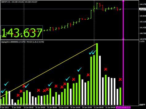 What Is The Metastock Code For A Macd Histo Technical Indicators Mql5