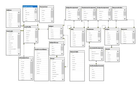 github wt436 rbac auth