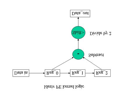kernel logic for approximating a derivative download scientific diagram