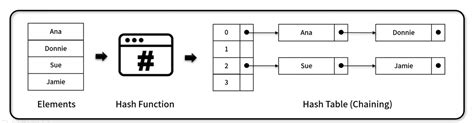자료구조 체이닝 해시 테이블 chaining hash table