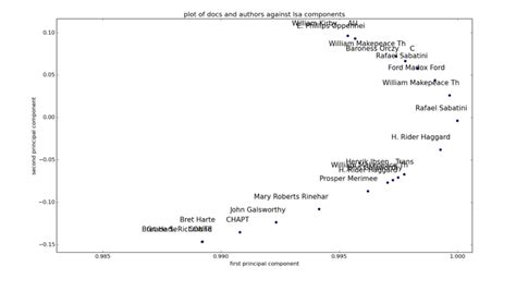 The Code To Perform The Lsa Analysis Using The Sklearn Kit Can Be Seen In The Following Code