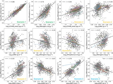 Leaf Spectroscopy Reveals Divergent Inter‐ And Intra‐species Foliar Trait Covariation And Trait