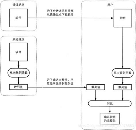 网络安全 加密 解密网络安全加密 Csdn博客