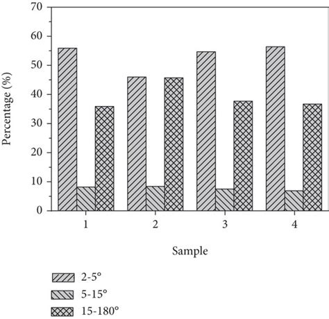 Ebsd Data Analysis On A Diameter B Average Diameter C Gbs And Download Scientific