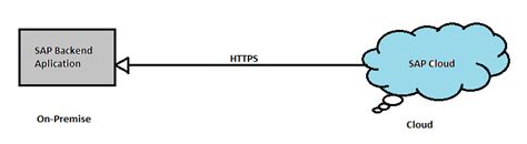 Sap Cloud To On Premise Integration Using Web Disp Sap Community